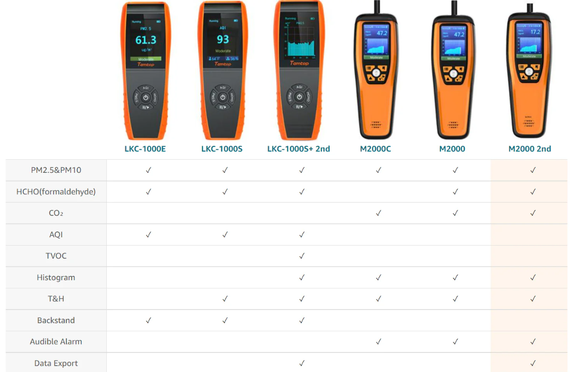 Temtop M2000 2nd CO2 Monitor Portable Air Quality Monitor for Carbon ...
