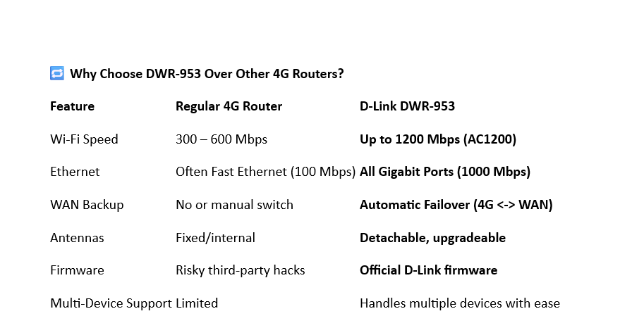 D-Link DWR-953 4G LTE Router | AC1200 Dual Band WiFi | 5 Gigabit Ports | Direct SIM Slot ...