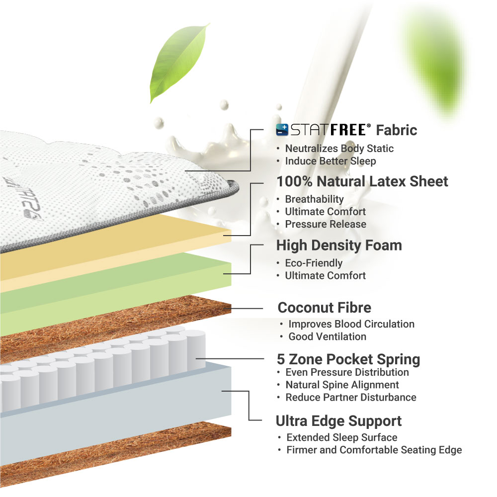 Goodnite Full Set - Anti Static Posture Nature Pocket Spring Mattress ...
