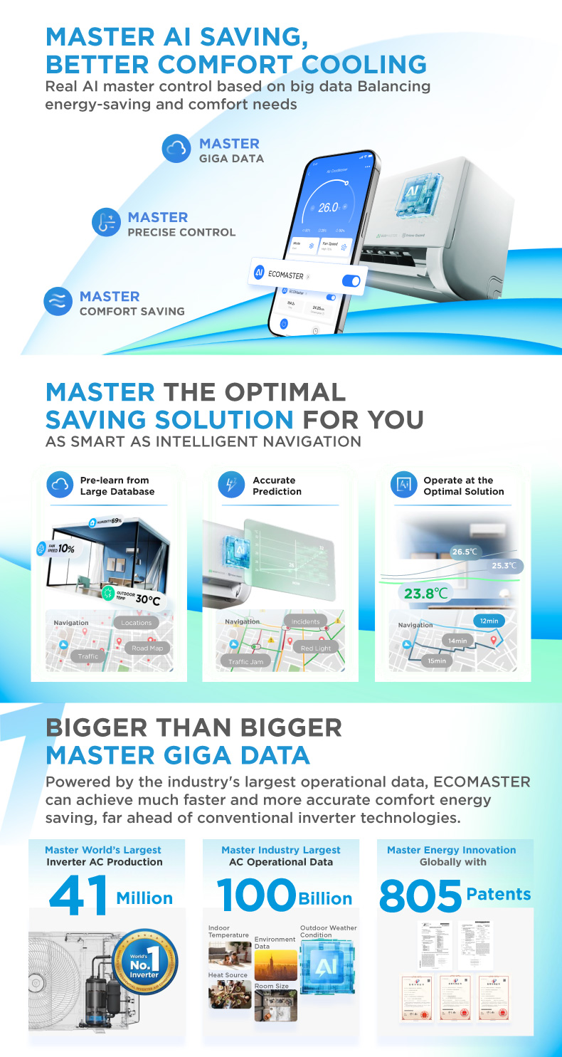 Midea Avigator MSAI-10/13/19/25CRFN8 5 Star EcoMaster R32 Inverter Air ...