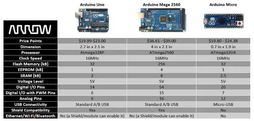 ARDUNO UNO R3 board CH340G + MEGA328P/ATMEGA16U2+ Development board+ ...