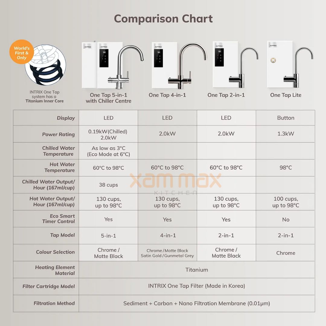 [11.11 SPECIAL VOUCHER] INTRIX One Tap (4 IN 1) Drinking Water Purifier ...