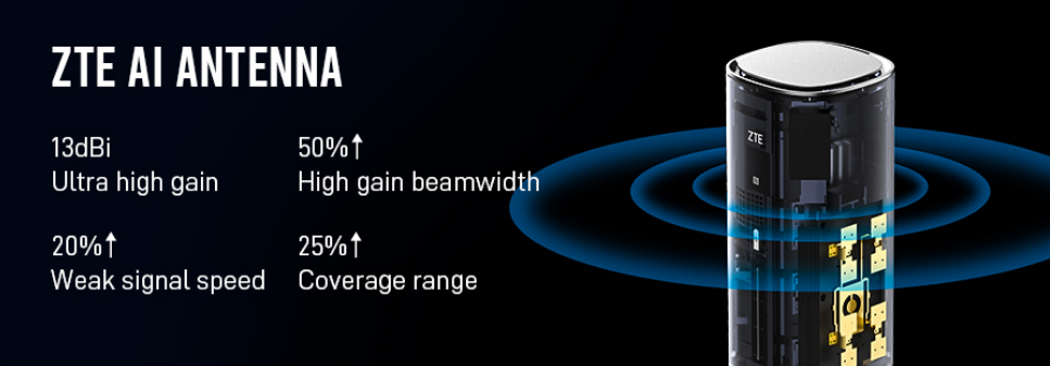 ZTE G5B World's First AI 5G FWA Sim Router WIFI 6 (3.4Gbps 64 WIFI 2LAN ...