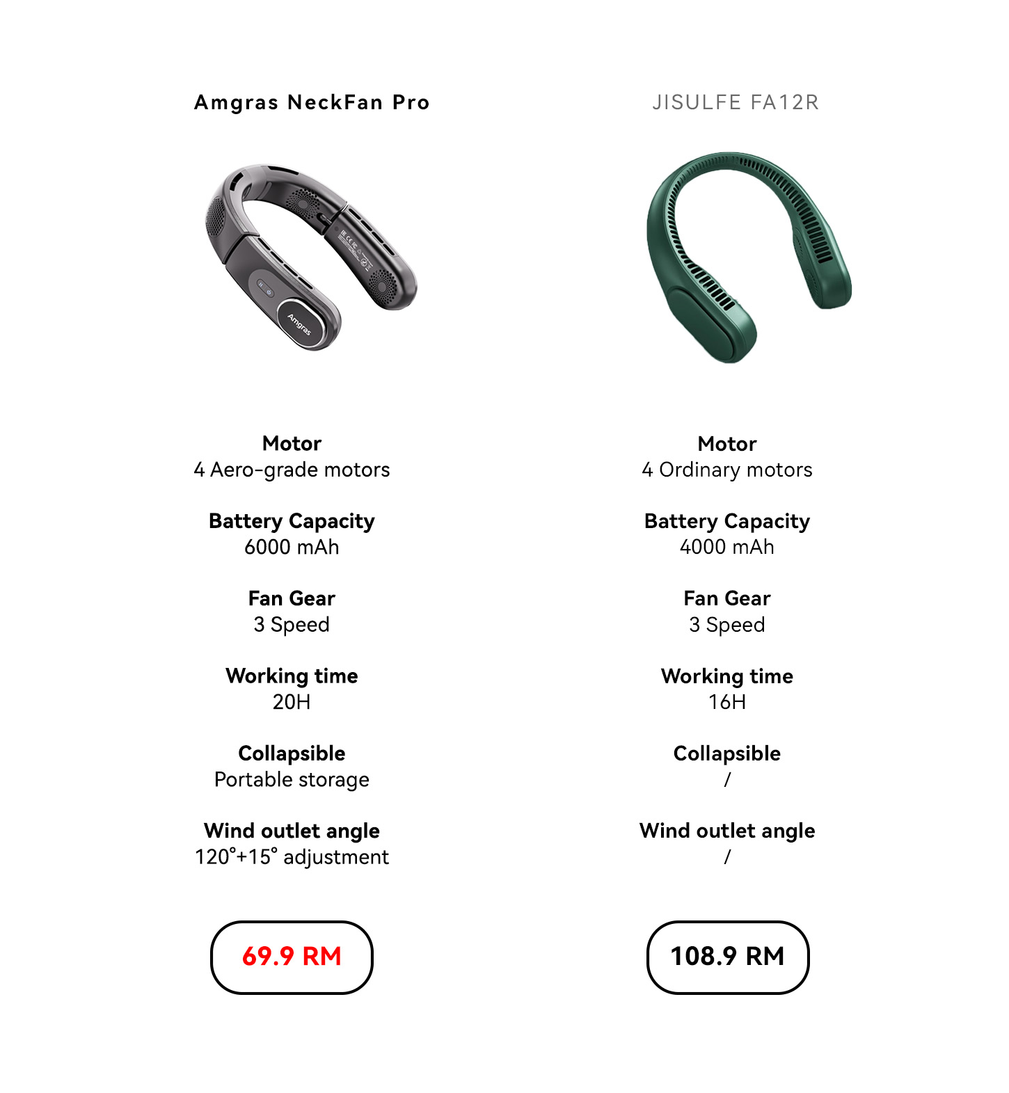 Amgras NeckFan Pro Portable Neck fan collapsible kipas mini 360° Silent ...