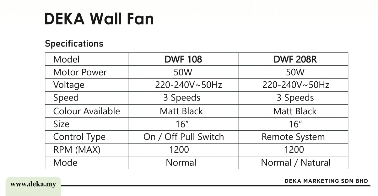 Panasonic Rezo Alpha Arena DEKA W10 W20 16" 18" 20" Wall Fan Remote ...