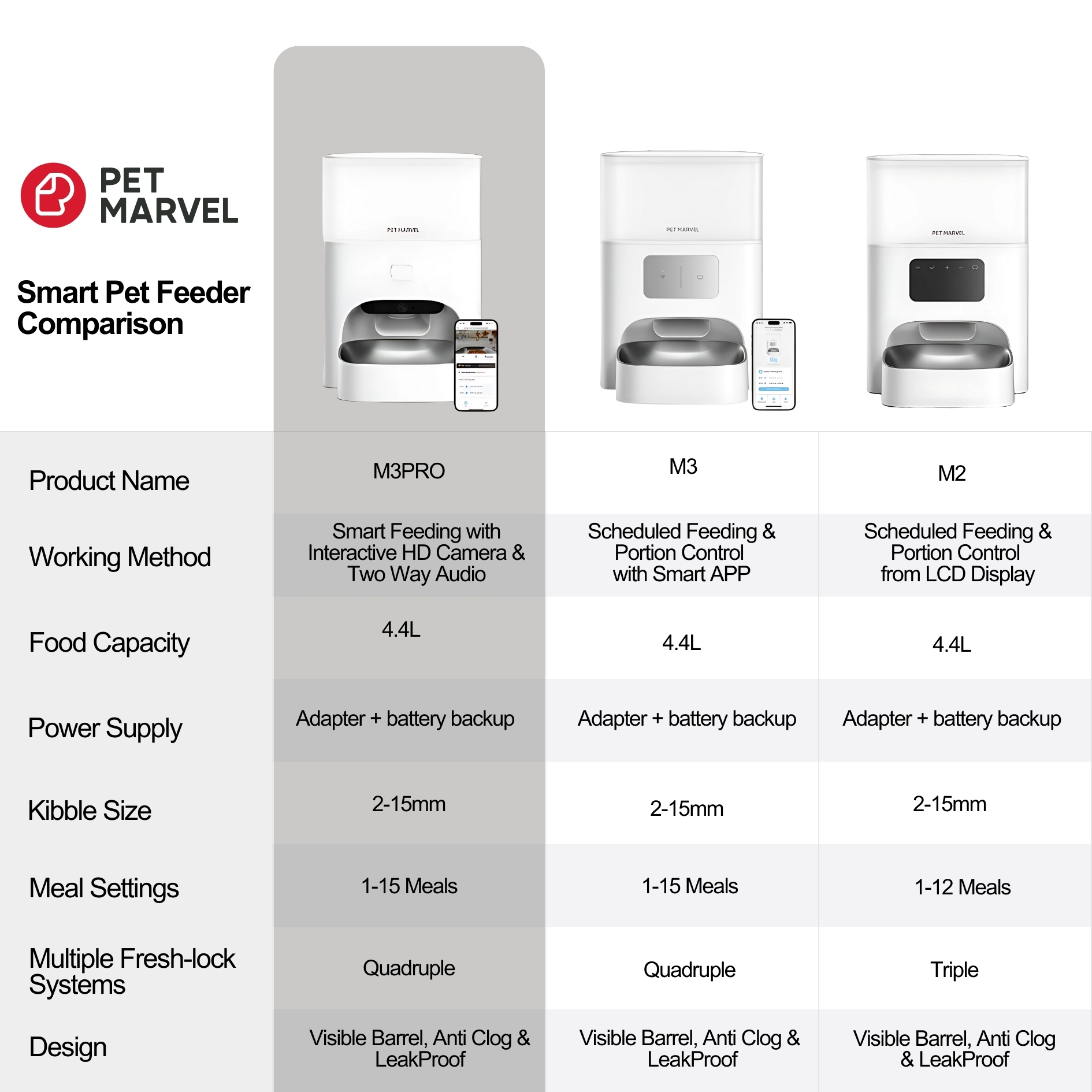 PET MARVEL M3 Pro 4.4L CCTV Automatic Smart Pet Feeder with Camera App Control Cat Dog | Shopee ...