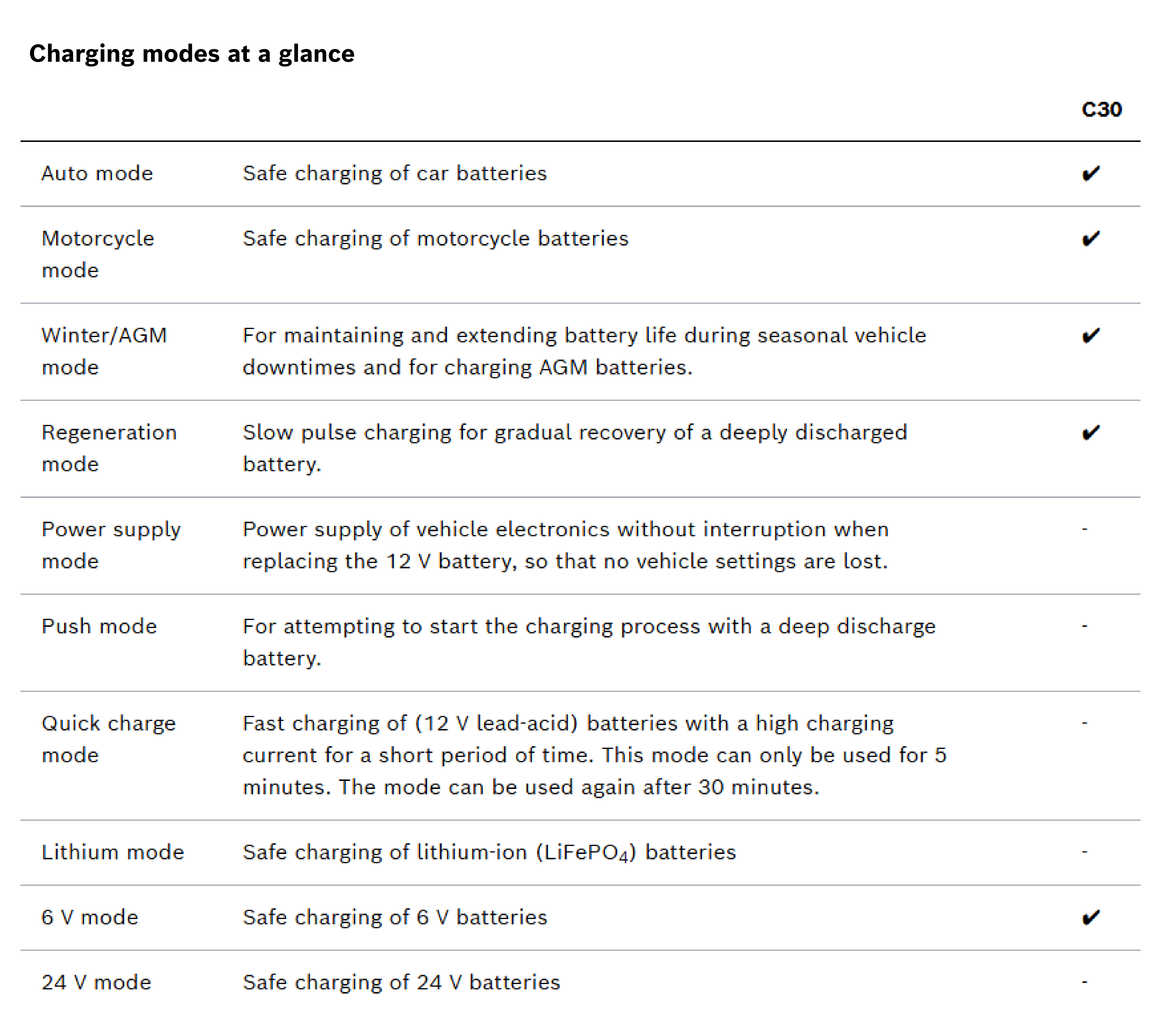 Bosch C30 Battery Charger for Scooter Motorcycle Car 6V 12V lead-acid ...