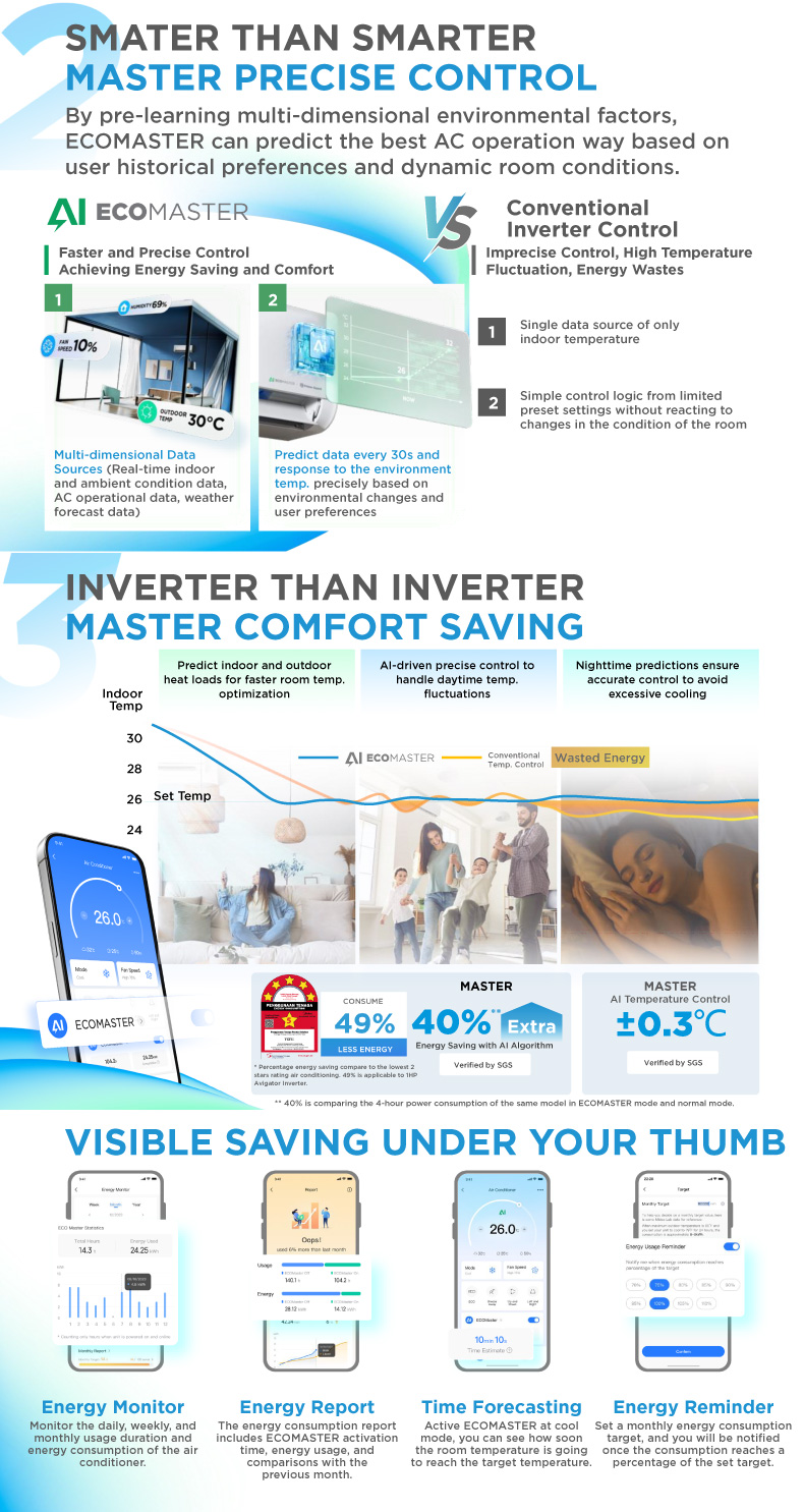 Midea Avigator MSAI-10/13/19/25CRFN8 5 Star EcoMaster R32 Inverter Air ...