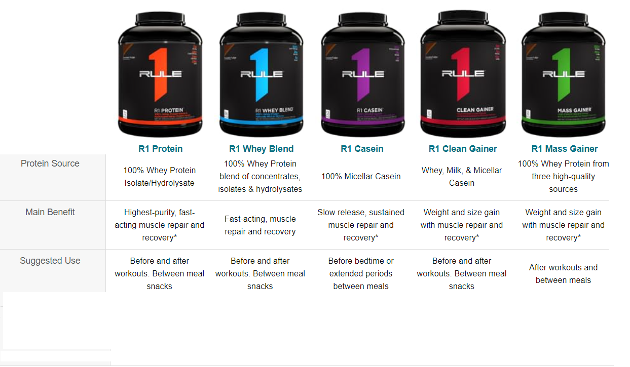 Rule 1 Protein (2lbs)(5lbs) Whey Protein Isolate | Shopee Malaysia