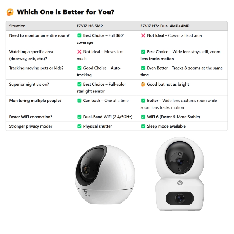 EZVIZ 360° View vs. Dual-Lens Tracking| H6 5MP & H7c Dual 4MP+4MP ...