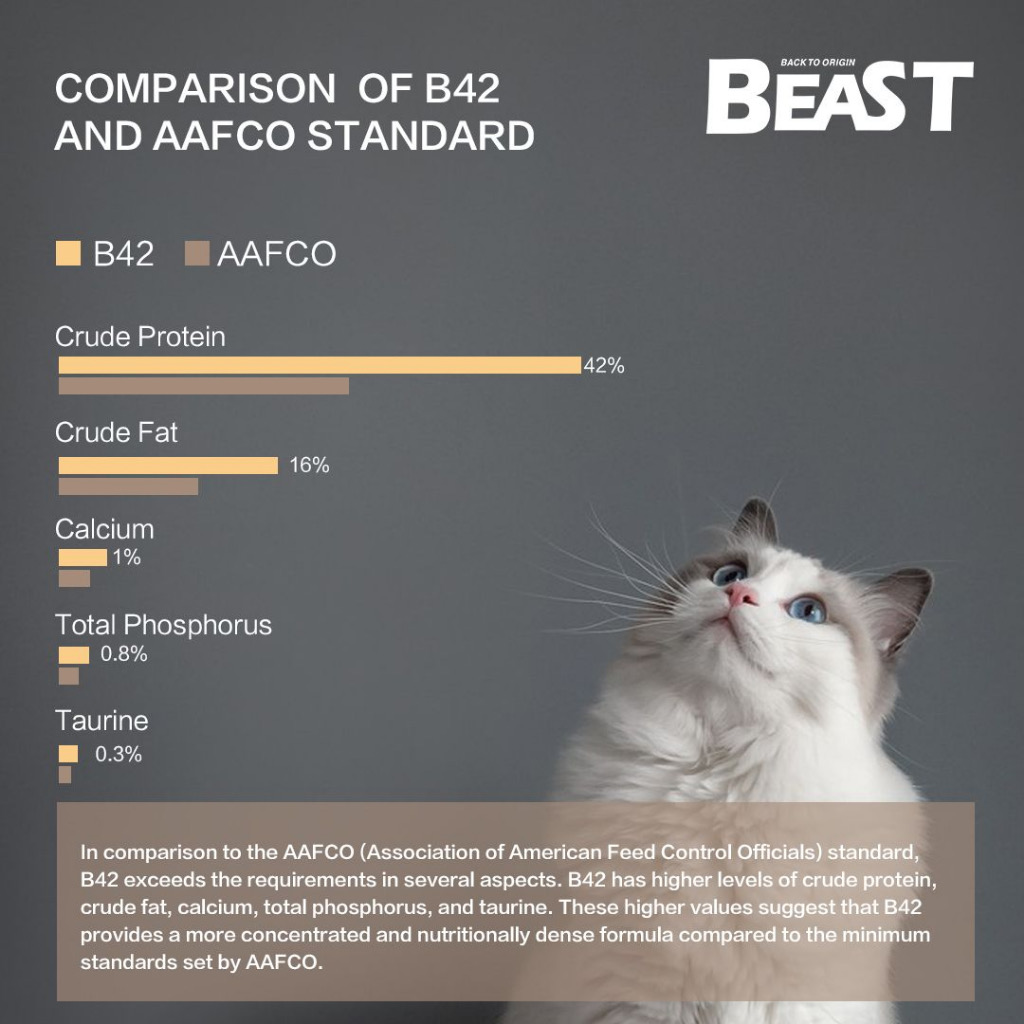 BEAST B42 Beauty Skin Natural Super Premium Cat Kibbles | Grain Free ...