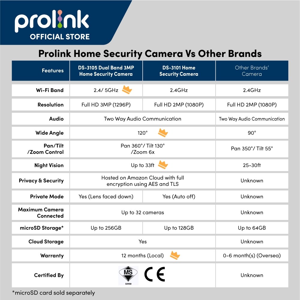 Prolink Dual-band Indoor/Outdoor Series CCTV IP Camera Weatherproof/Pan ...
