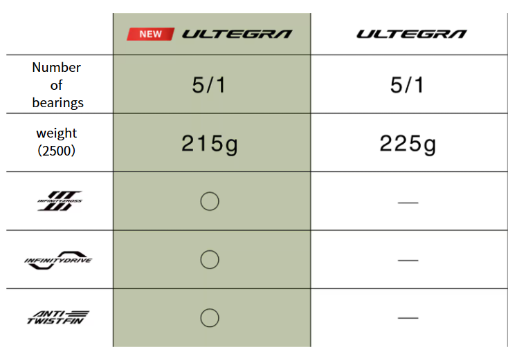 SHIMANO 25 ULTEGRA Spinning Reel [Saltwater Compatible] | Shopee Malaysia