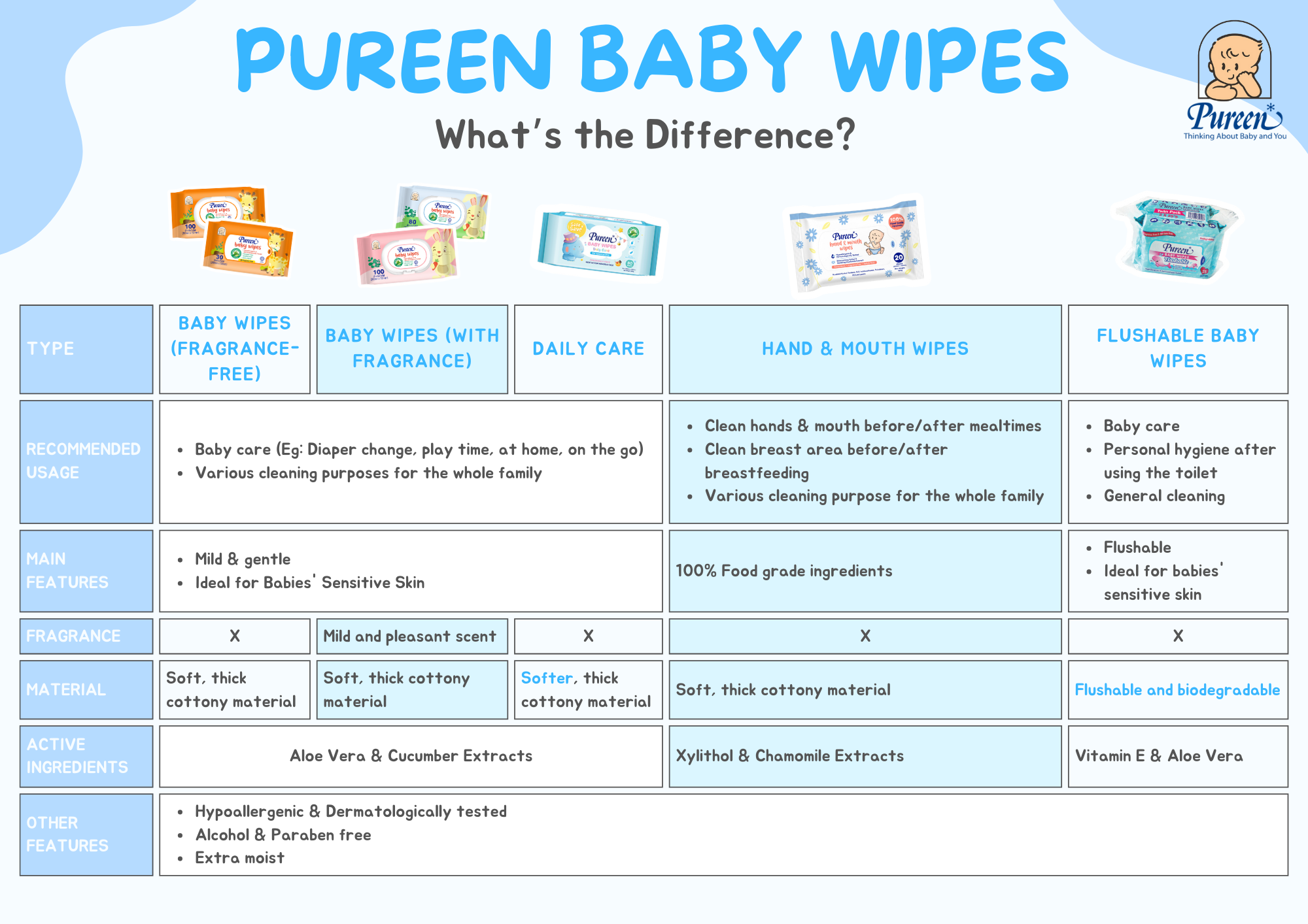 Pureen Baby Wipes Fragrance Free (2 x 100's) BWFF2100 | Shopee Malaysia