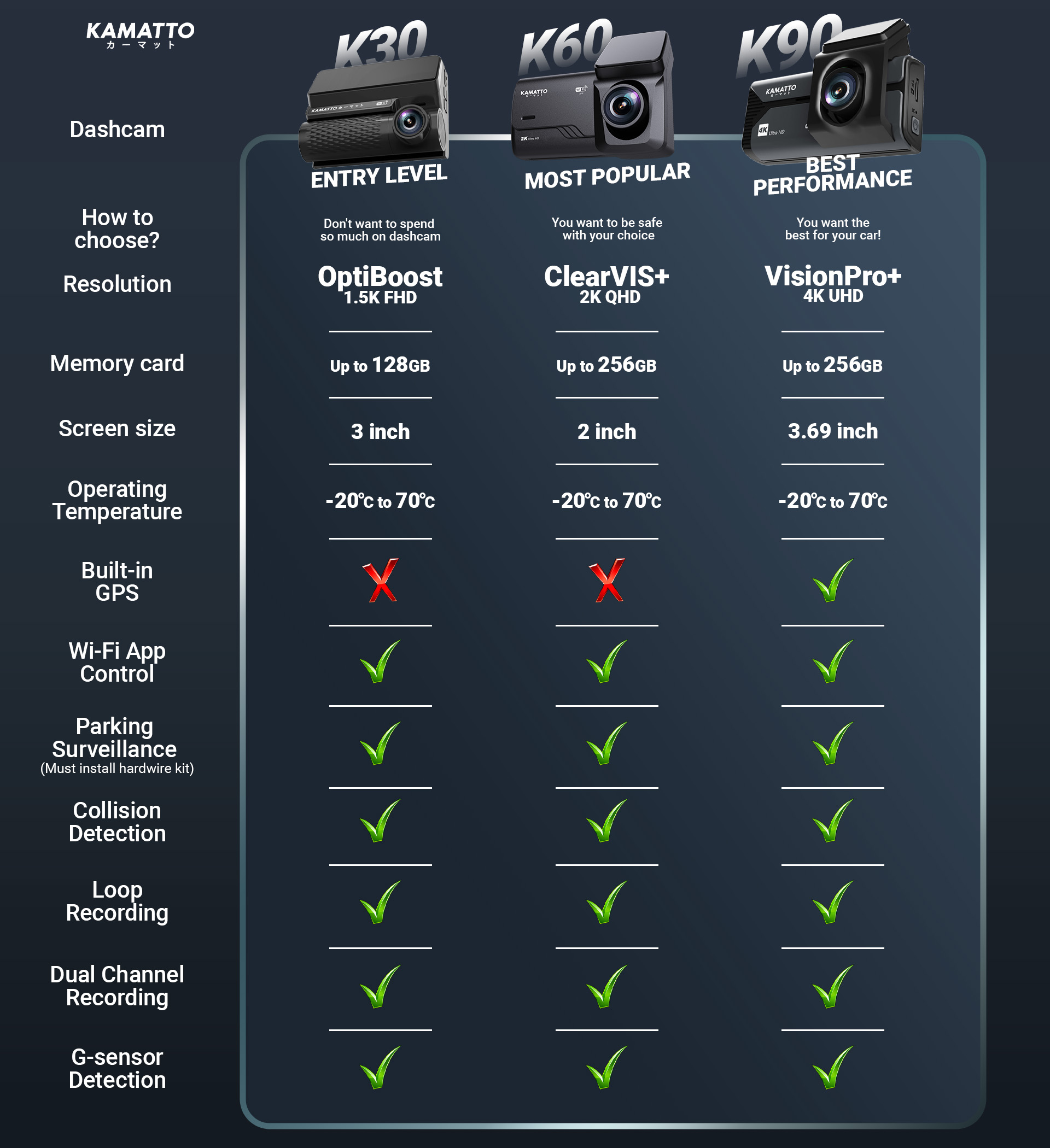 [FREE WIRE KIT] Kamatto Dashcam K90 Dual Channel 4K 2160P Ultra HD WiFi ...