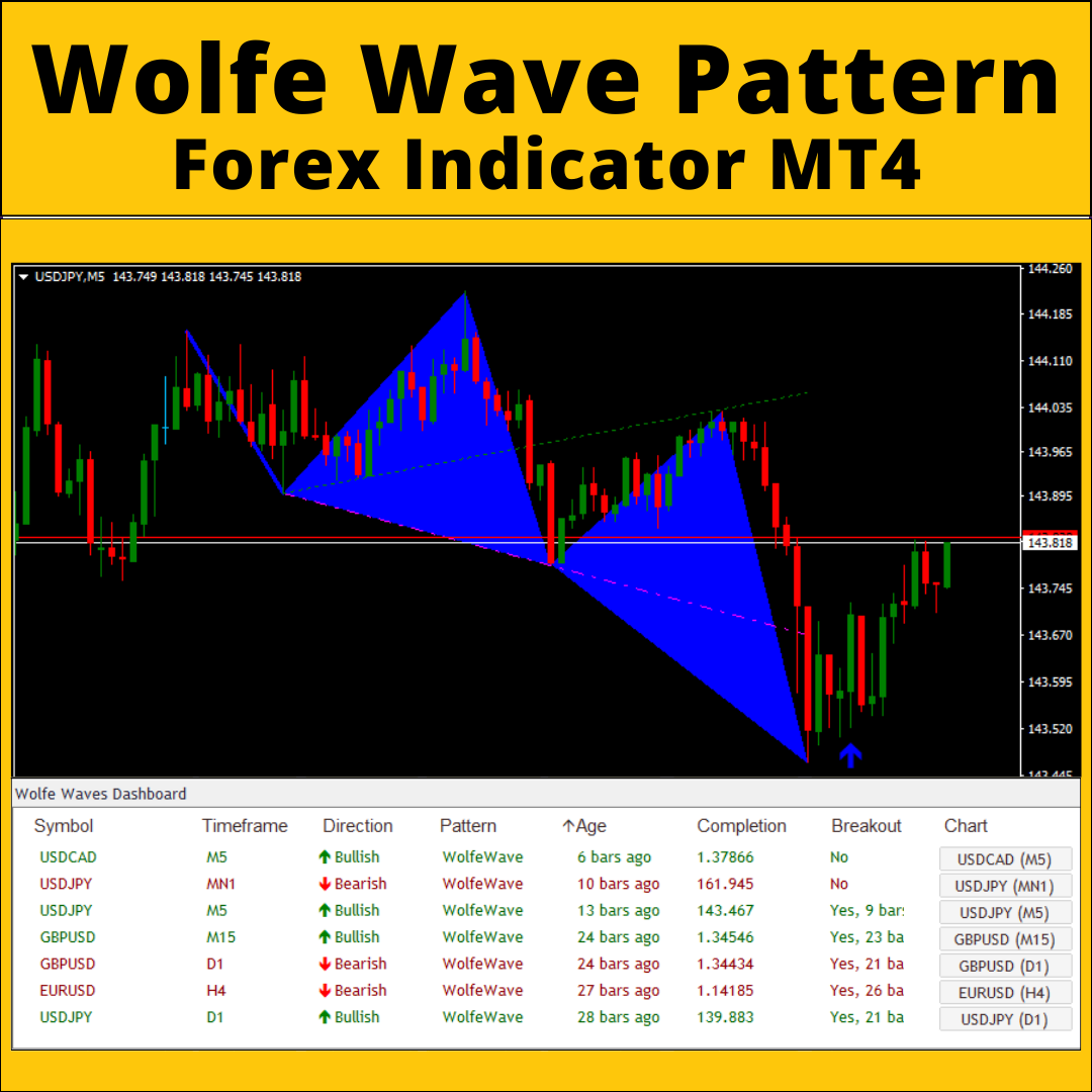 Wolfe Wave Pattern - MT4 Forex Indicator - Trade Precision Five-Wave ...