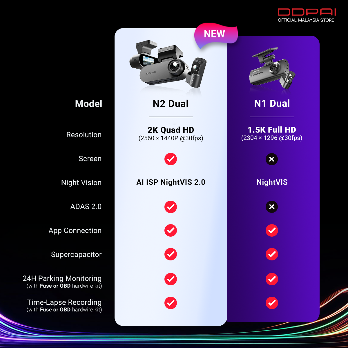 [NEW LAUNCH] DDPAI N2 Dual 2K Front & Rear Super Capacitor Dash Cam with NightVIS 2.0 | Shopee ...