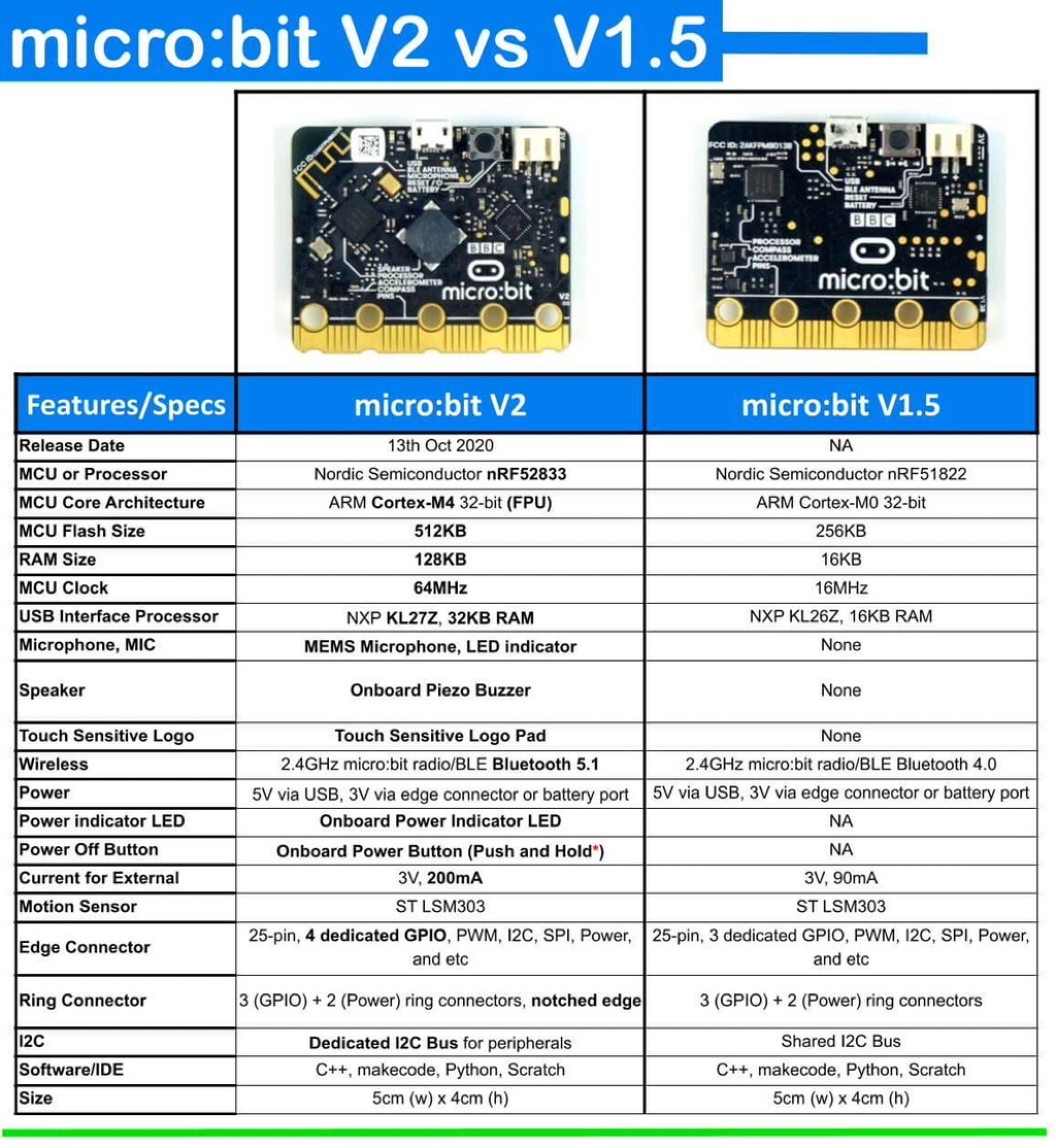 micro:bit V2 Mainboard Only - Stem - RBT - School | Shopee Malaysia