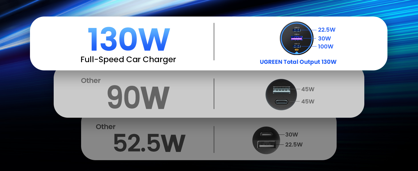 UGREEN 130W Car Charger 3 Ports PD 100W 30W SCP 22.5W Fast Charge USB-C QC 4.0 iPhone 17 Pro ...