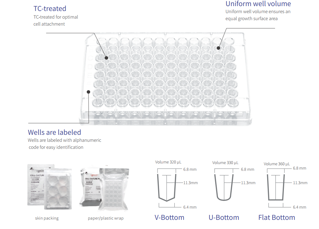 6 well/12 well/24 well/48 well/96 well Cell culture plate c/w Lid , TC-treated, skin packing ...