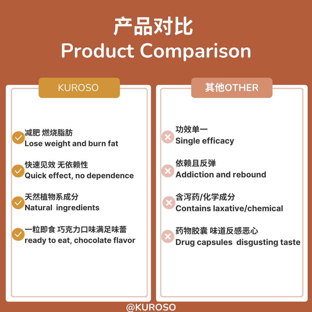 KUROSO【官方正品现货 】 瘦身 燃脂 水肿 Weight Control, Slimming【100%正品 Authentic ...