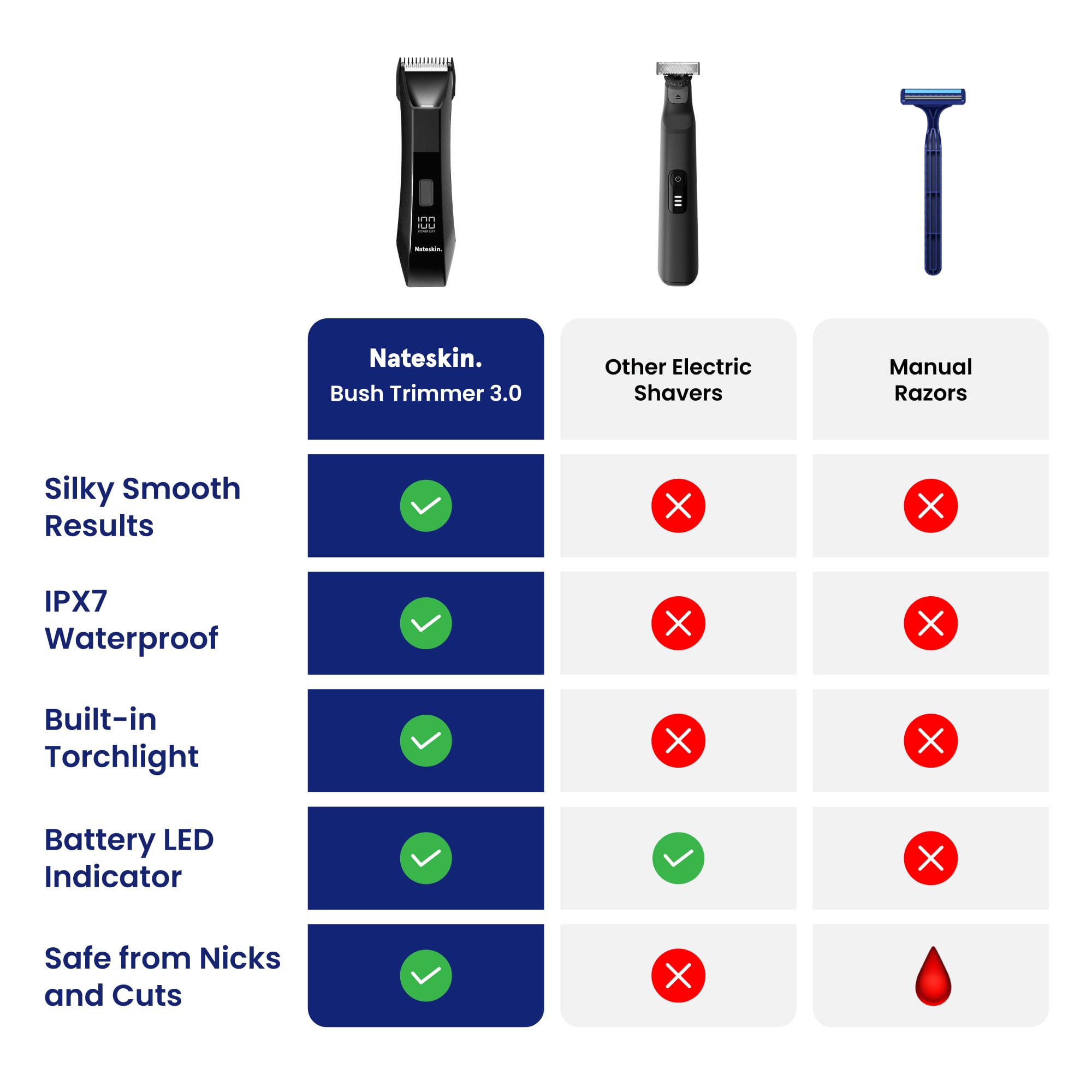 Nateskin Bush Trimmer 3.0: 2-in-1 Electric Body and Groin Shaver No ...