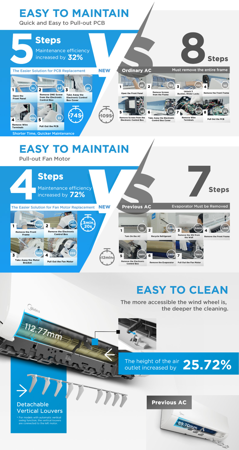 Midea Numen MSNE-10/13/19/25CRFN8 4-5 Star Air Magic R32 Inverter Air ...