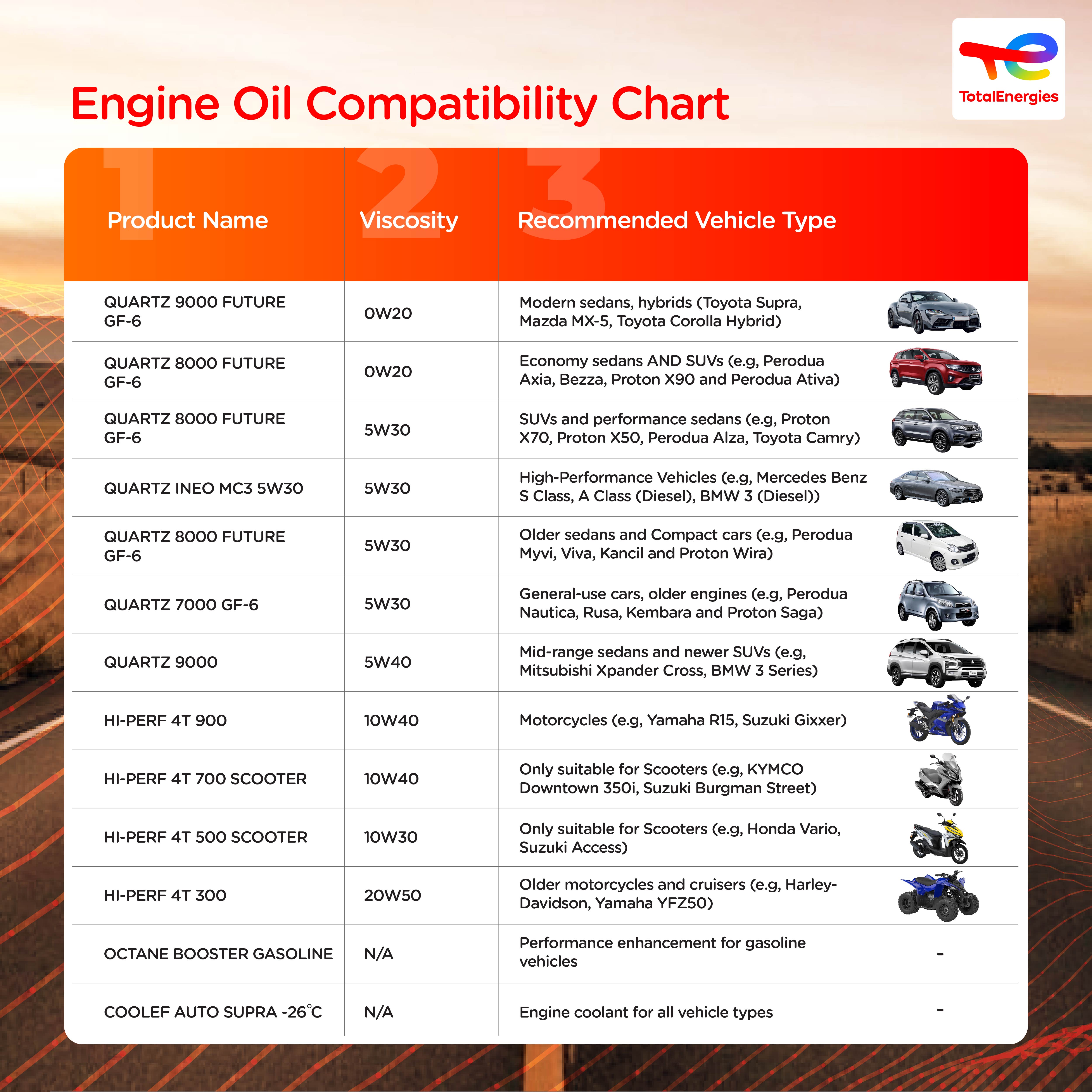 TotalEnergies Quartz 7000 Future GF6 Synthetic Based Engine Oil 5W-30 ...