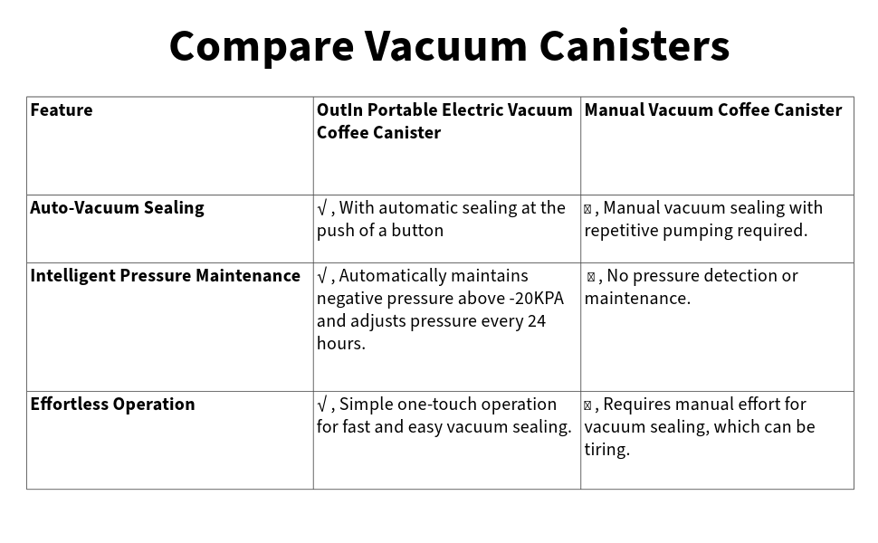 Outpeak Neo Smart Electric Vacuum Coffee Canister with Auto Vacuum ...
