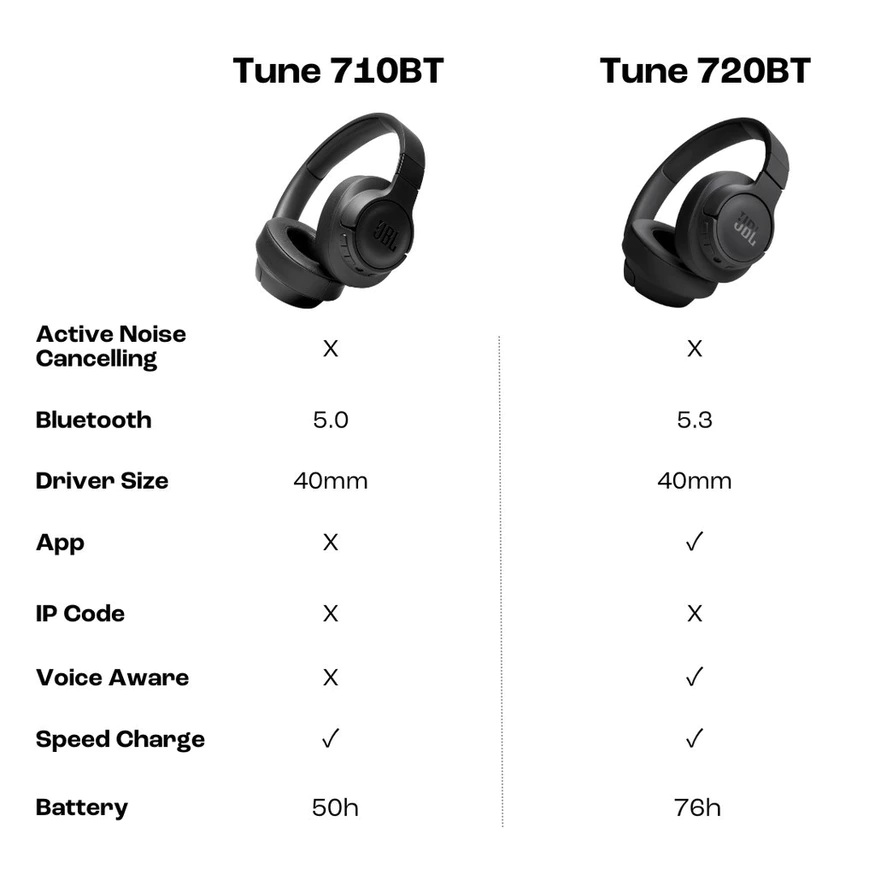 JBL Tune 720BT Wireless Over-Ear Headphones with Built-in Microphone ...