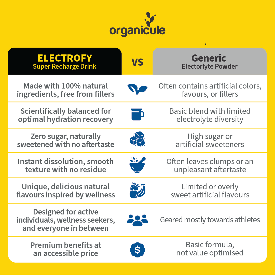 Electrofy Super Recharge Hydration Drink | Electrolyte Powder | No ...