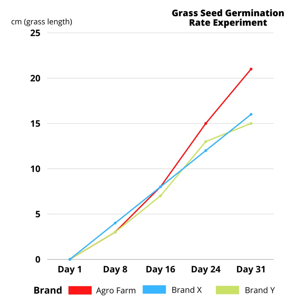 Agro Farm Japanese Grass Seed / Biji Benih Rumput Jepun (100% Germination Rate) | Shopee Malaysia