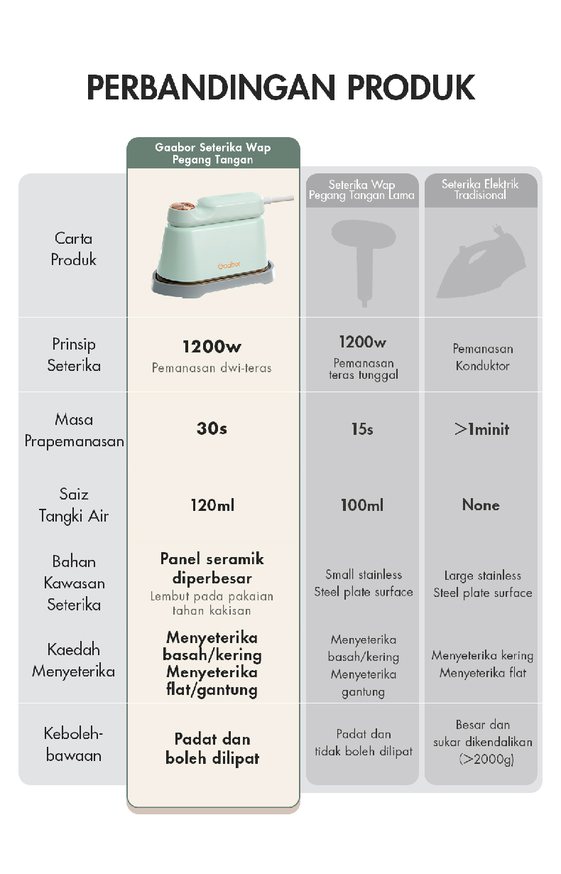 Gaabor Portable Electric Steam Iron Wet & Dry Iron Flexible Switching ...