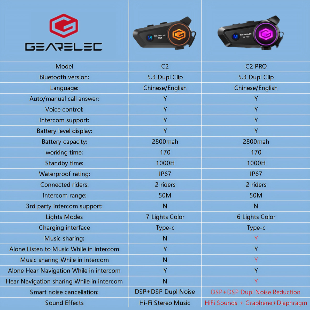 GEARELEC C2 Motorcycle Intercom Helmet Headset for 2 Riders For Talk ...