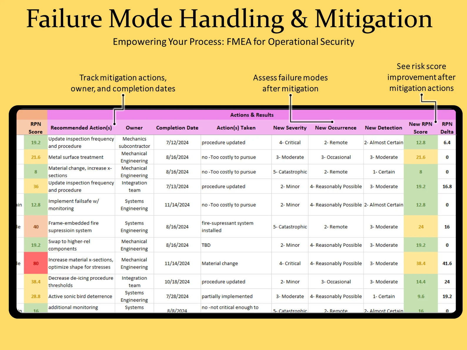 FMEA Risk Analysis Spreadsheet Excel Failure Mode Project Management ...
