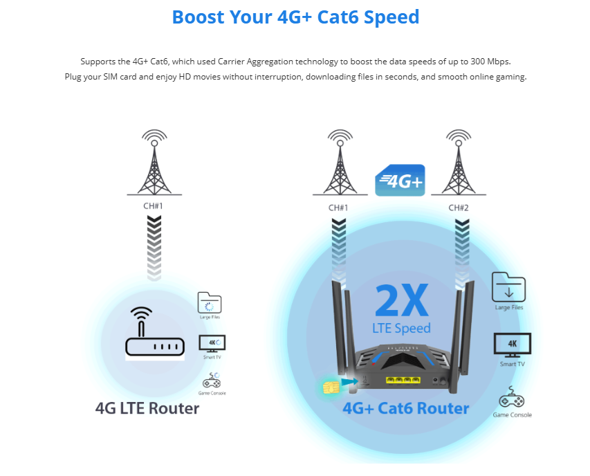 DLINK AX1500 WIFI 6 CAT6 4G LTE DWR-M975X and DWR-M955X Unlimited For ...