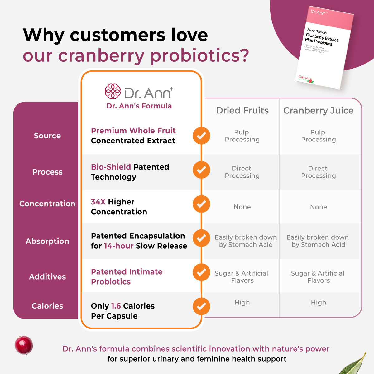 DrAnn HER Cran-Max Cranberry Probiotics Protect from Urinary Tract ...
