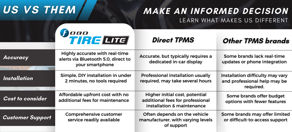 FOBO Tire Lite Wireless Bluetooth TPMS for Cars, SUVs and 4X4s | Shopee ...