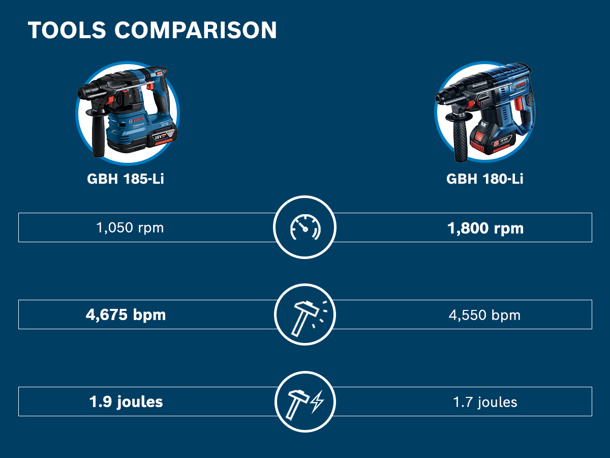 BOSCH GBH 185-LI Professional Cordless Rotary Hammer With 1 Battery ...