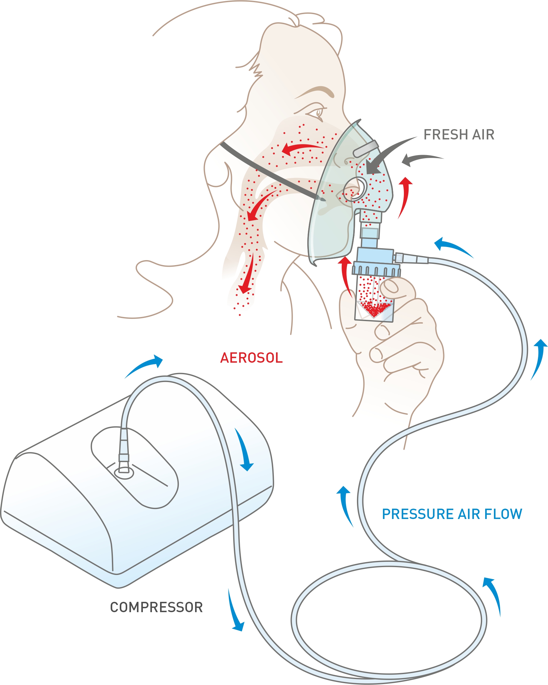 NEBULIZER MASK ADULT (BUNDLE) 10/20/20/50PCS IN PACK COMPLETE WITH ...