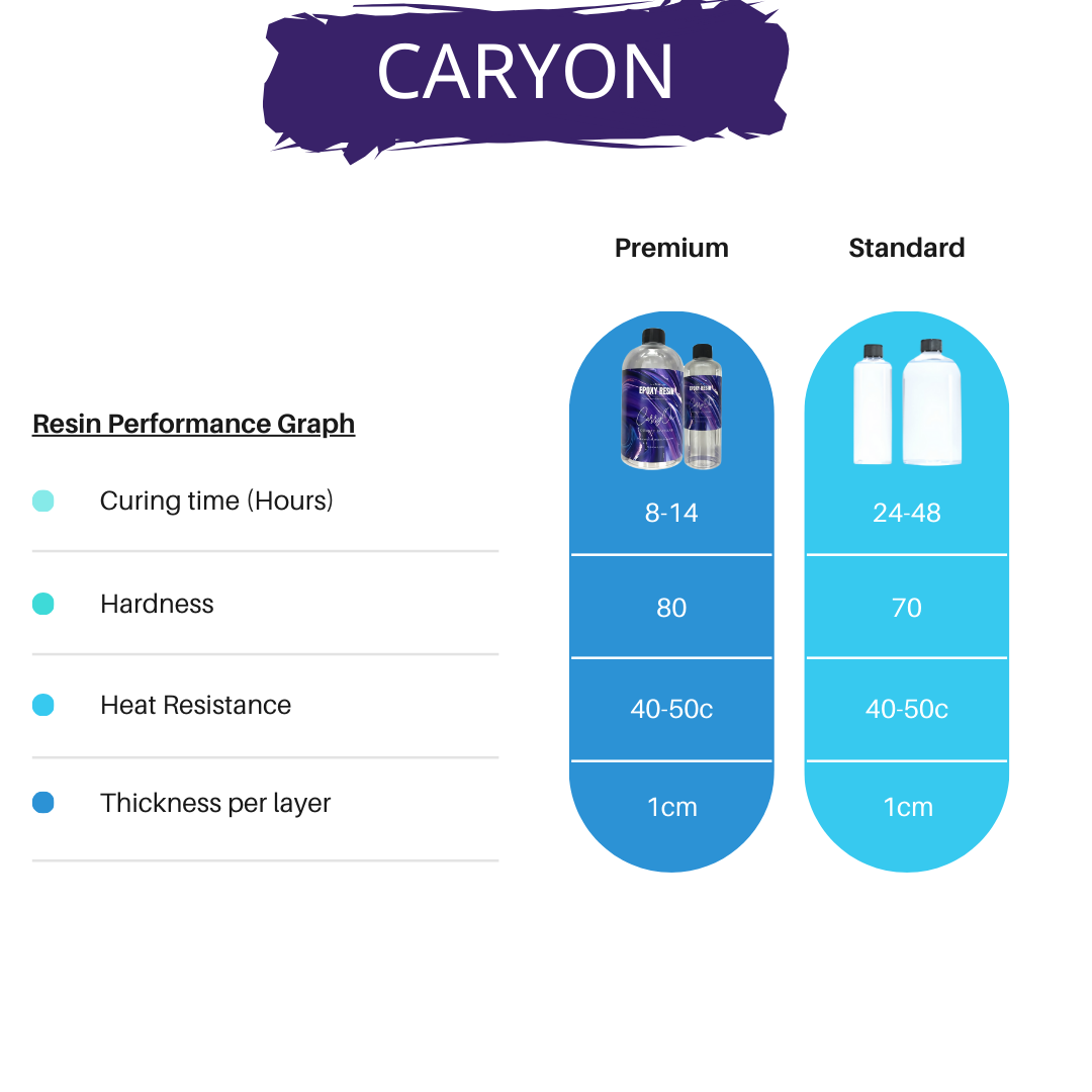 CaryOn Epoxy Resin 3:1 Type 1KG - Fast 14-Hour Cure Solid Hard Yellow ...