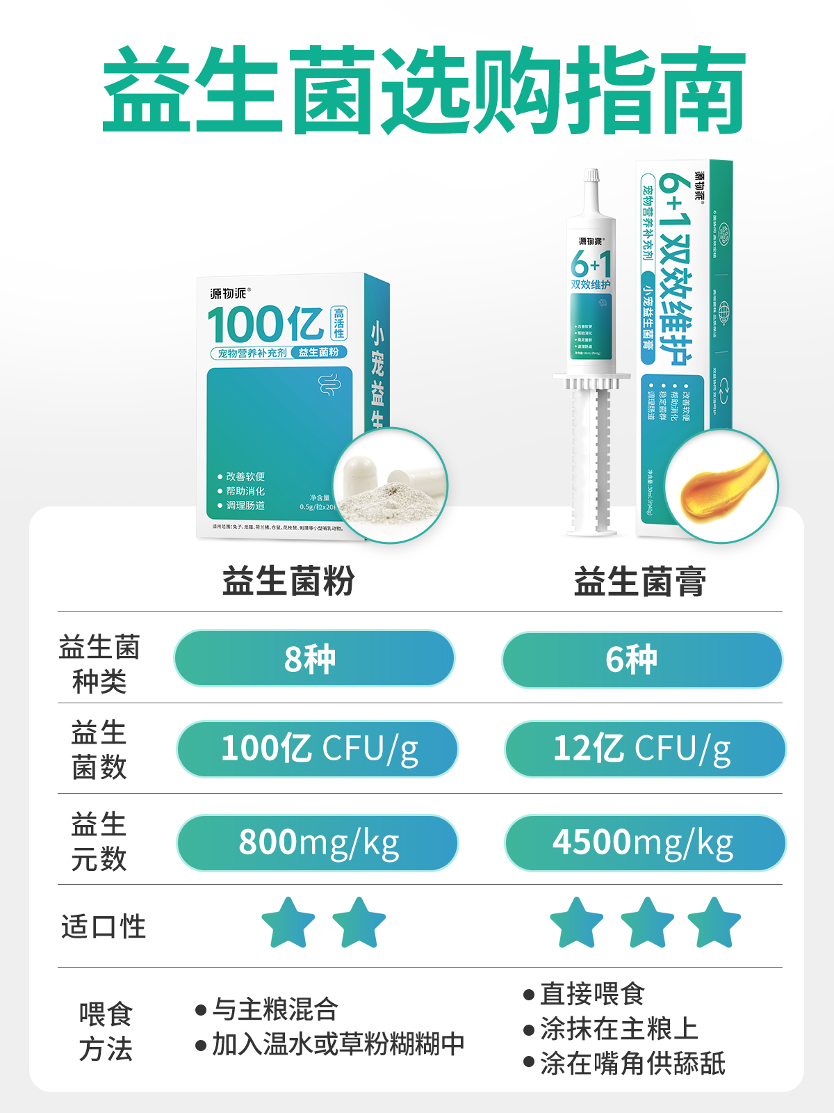 PetCoCo 🐾 Furrific Probiotics Capsule 0.5g x 20 Gel Intestine Guinea ...