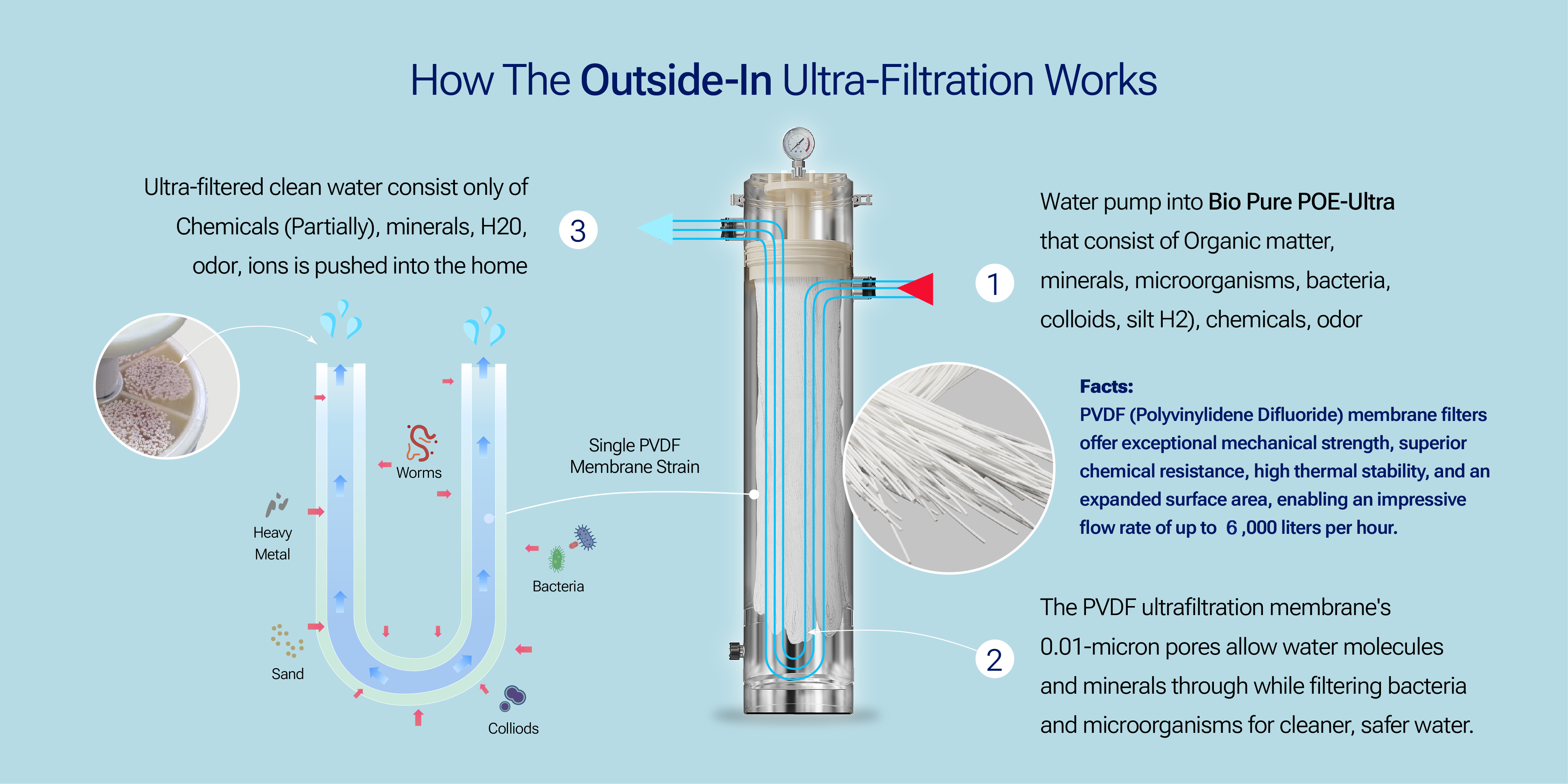 Water Filter Bio Pure POE Ultra Filtration 6,000 Litre per Hour ...