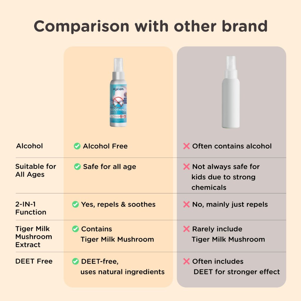 AGABOM Tiger Milk Mushroom Repellent and Soothing Mist 100ml (EXP DATE ...