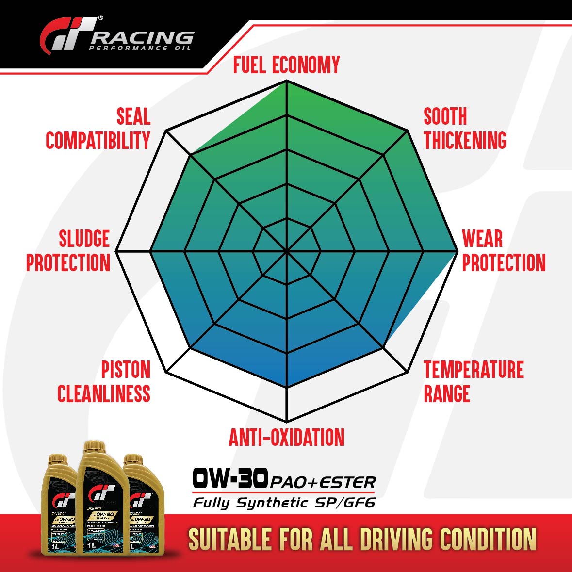 GT 0W30 Fully Synthetic Car Engine Oil PAO+ESTER SP/GF6 1L -Minyak ...