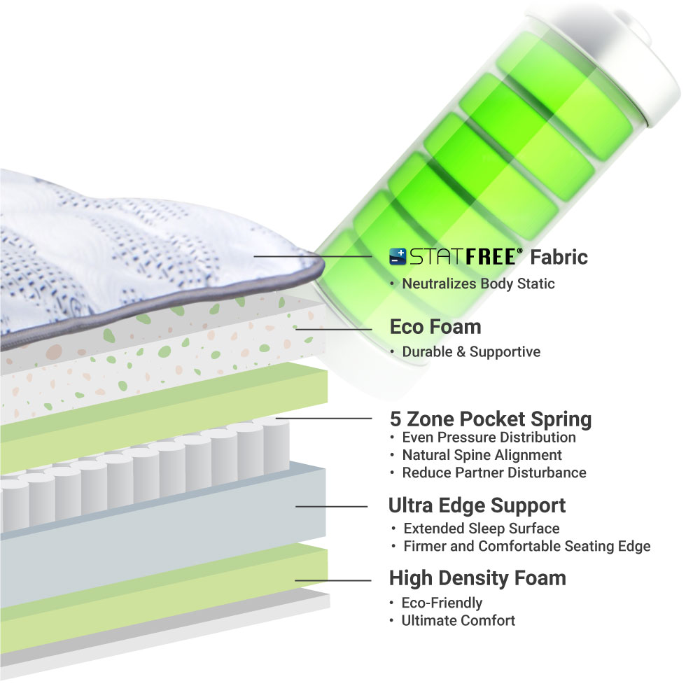 Goodnite Statfree Posture Refresh 5 Zone Pocket Spring Mattress (11 ...