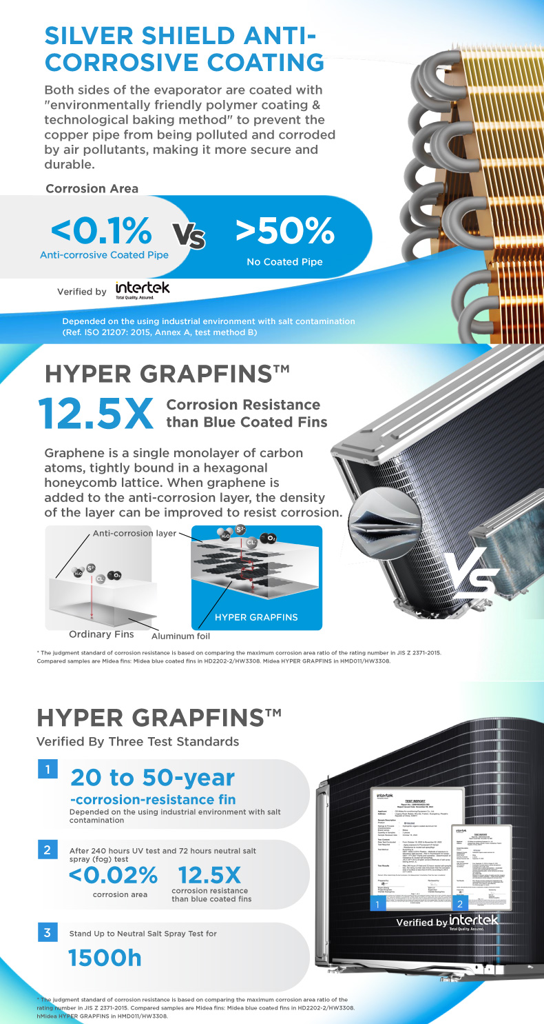 Midea Avigator MSAI-10/13/19/25CRFN8 5 Star EcoMaster R32 Inverter Air ...