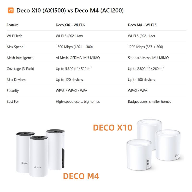 TP-Link Deco X10 WiFi 6 AX1500 Wireless Whole Hone Mesh Router [TP-Link ...