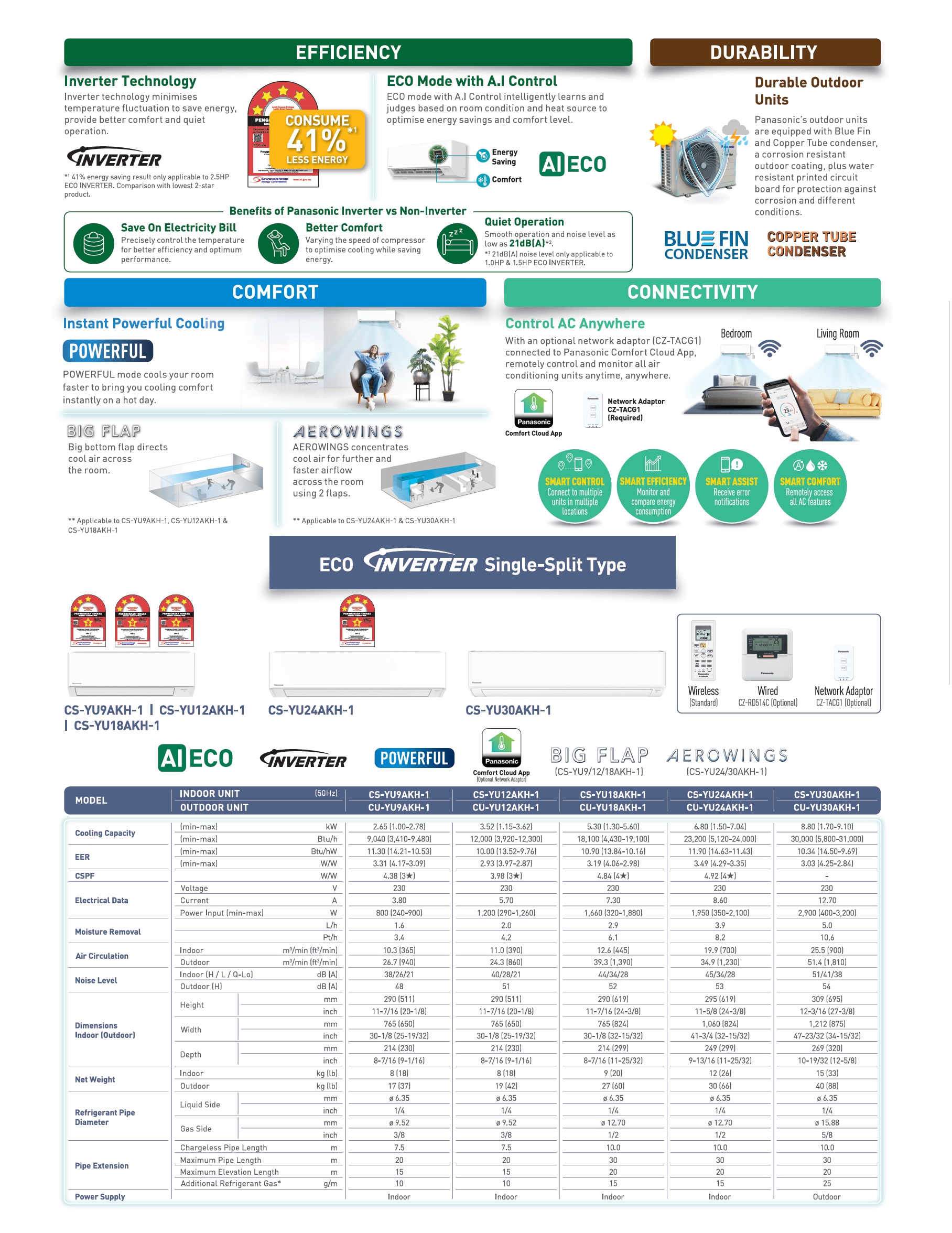 Panasonic Aircond Eco Inverter YU Series R32 Air Conditioner 1HP Air ...