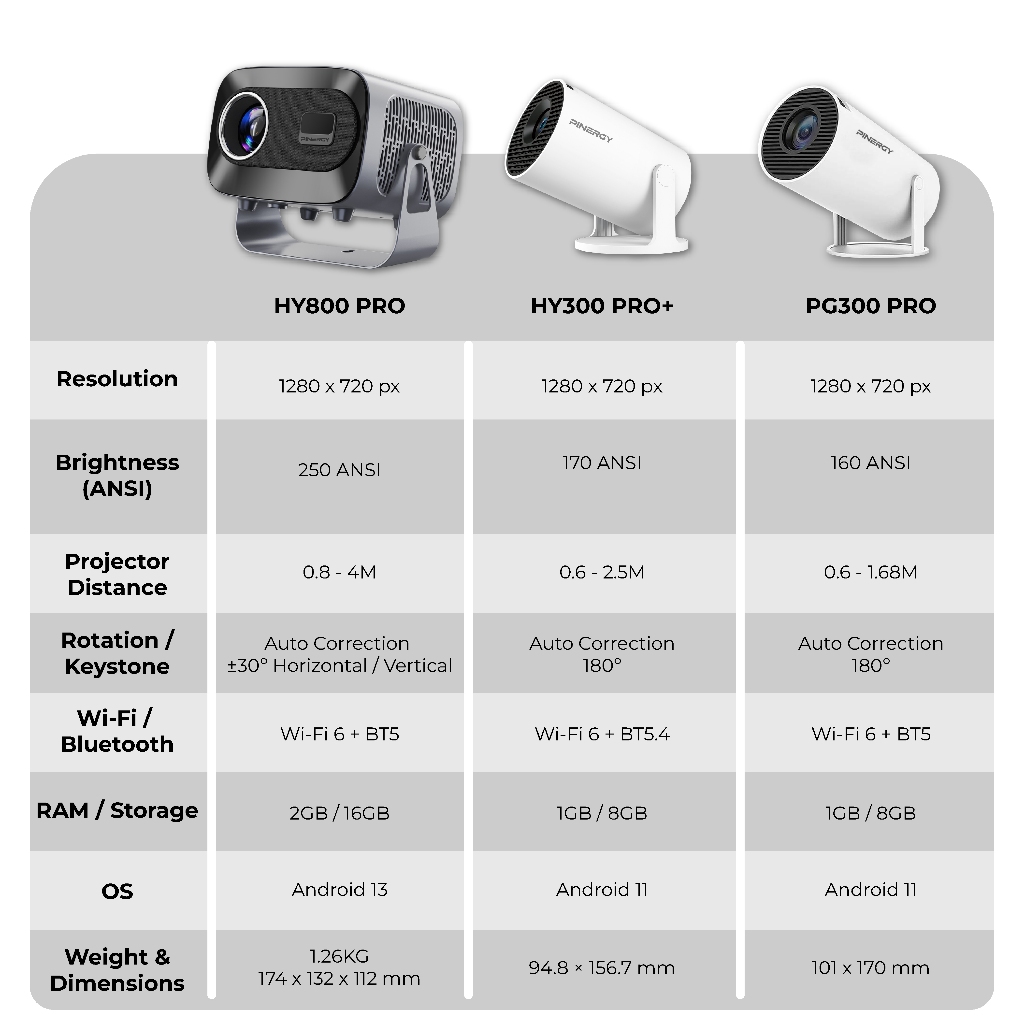 PINERGY HY800 PRO Projector Android 13.0 HD Display High Brightness ...